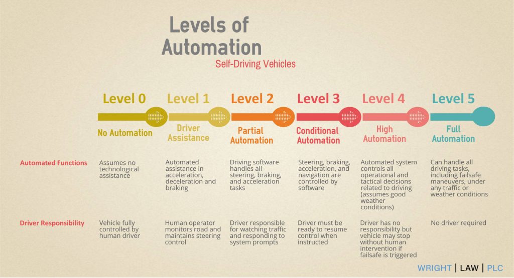Levels-of-Self-Driving-Automation - DigiMar
